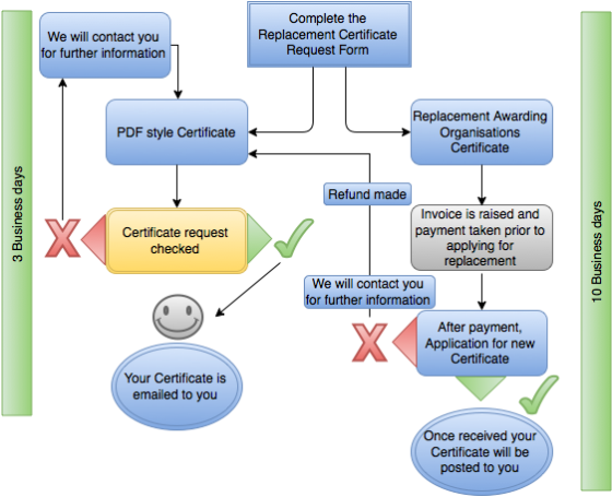 Replacement Certificates - The Training Co.